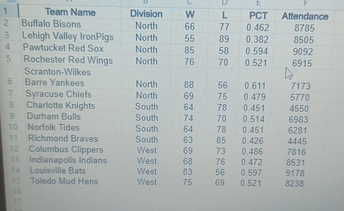 Solved e International League of Triple-A minor league | Chegg.com