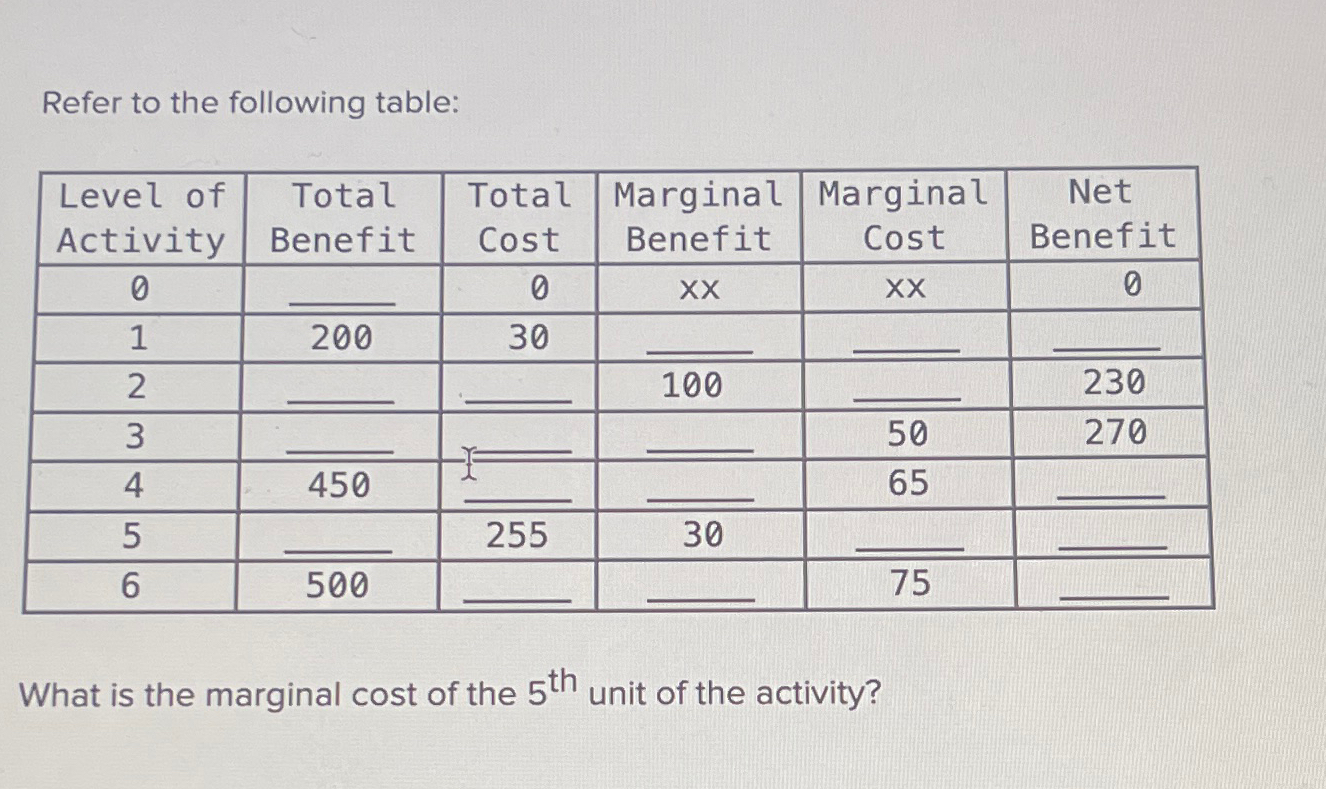 Solved Refer to the following table:\table[[\table[[Level | Chegg.com