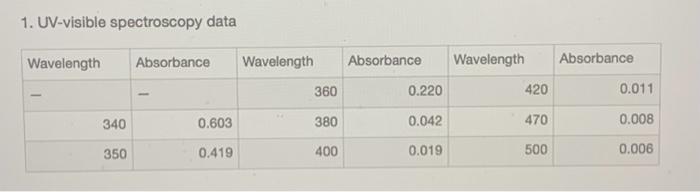 Solved 1. UV-visible spectroscopy dataMake a plot of | Chegg.com