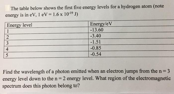 Solved The table below shows the first five energy levels | Chegg.com
