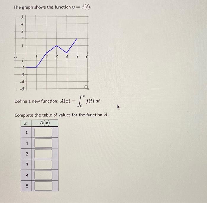 Solved The graph shows the function y=f(t). Define a new | Chegg.com