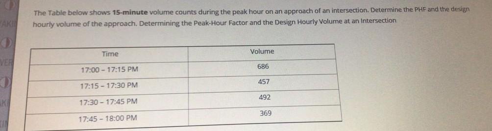 Solved The Table below shows 15 -minute volume counts during | Chegg.com