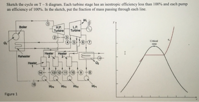 Solved Sketch the cycle on T-S diagram. Each turbine stage | Chegg.com