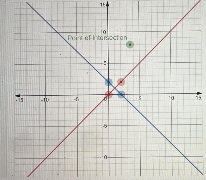 Solved Solve the system by graphing: y = - 4x – 2 1-2x + y = | Chegg.com