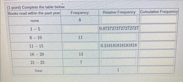 Solved ( 1 point) Complete the table below. | Chegg.com