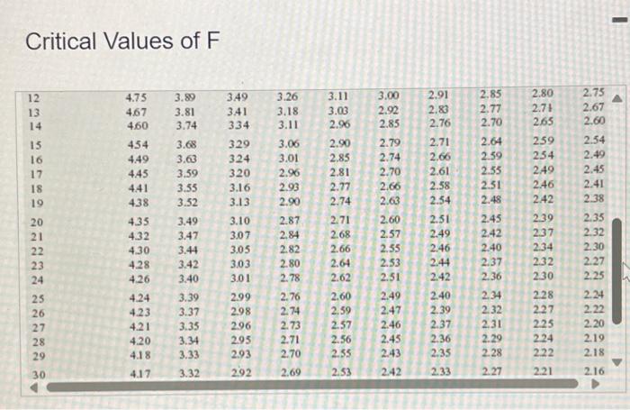 Solved Critical Values of the Studentized Range, QCritical | Chegg.com