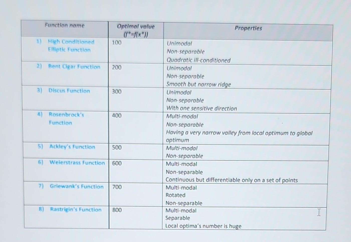 Solved You need to conduct a comparative study, DE vs. GA, | Chegg.com