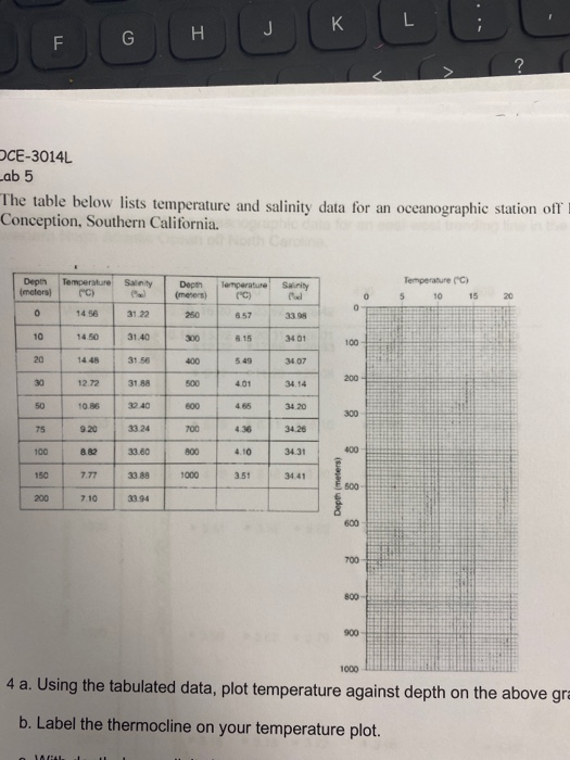 Solved Lab 5 The table below lists temperature and salinity | Chegg.com