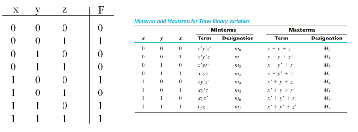 Solved Minterms And Maxterms For Three Binary Variables 5452