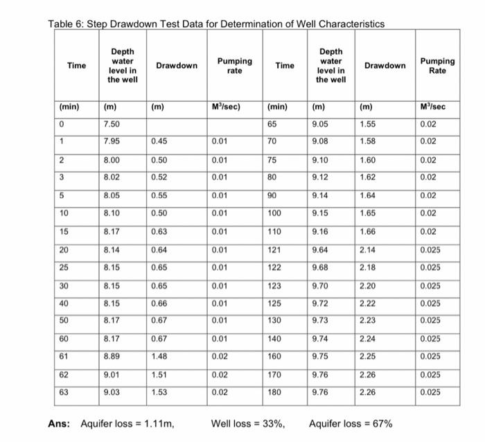 Solved Determine the well characteristics, well loss and | Chegg.com