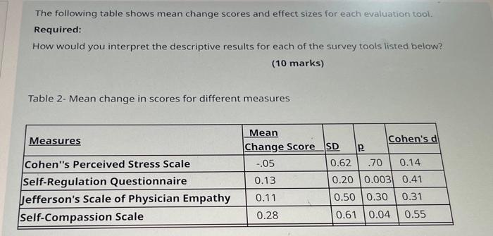 Solved The following table shows mean change scores and | Chegg.com