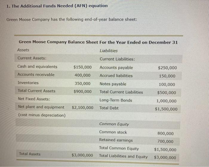 Solved 1. The Additional Funds Needed (AFN) equation Green | Chegg.com