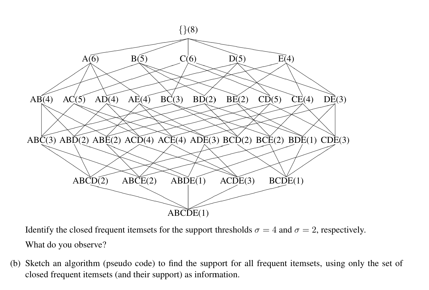 Solved Identify the closed frequent itemsets for the support | Chegg.com