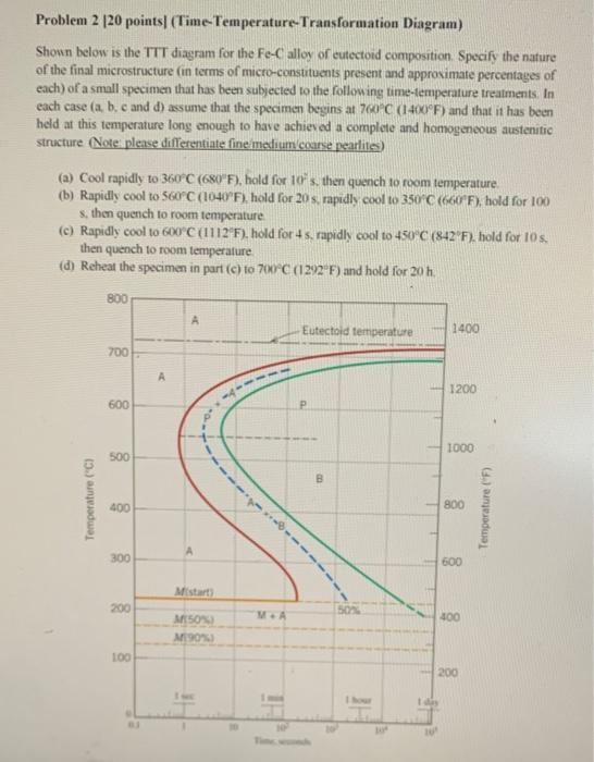 Solved Problem 2 120 points (Time Temperature-Transformation | Chegg.com