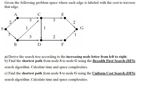 Solved Given the following problem space where each edge is | Chegg.com