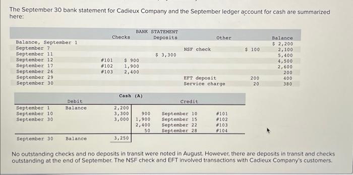 Solved The September 30 bank statement for Cadieux Company | Chegg.com