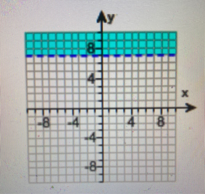 Solved Write the inequality whose graph is given. The | Chegg.com