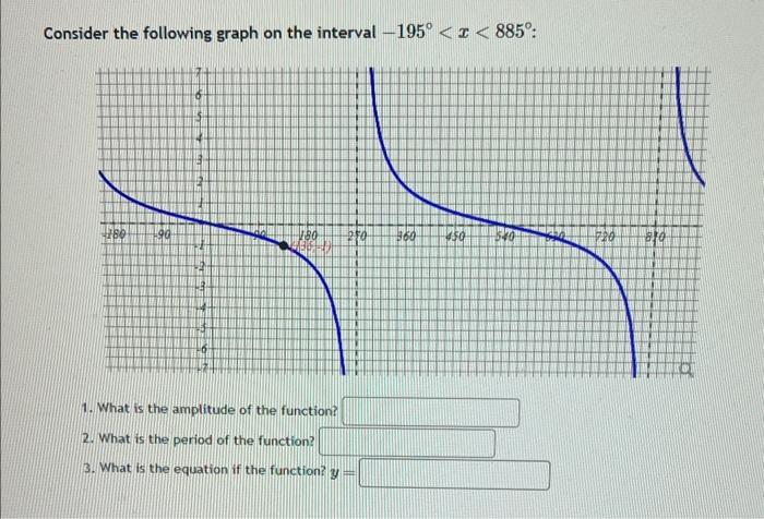 Solved Consider the following graph on the interval −195∘ | Chegg.com