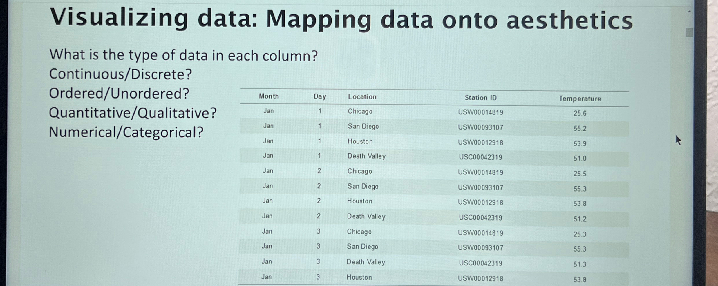 Solved Visualizing data: Mapping data onto aestheticsWhat is | Chegg.com