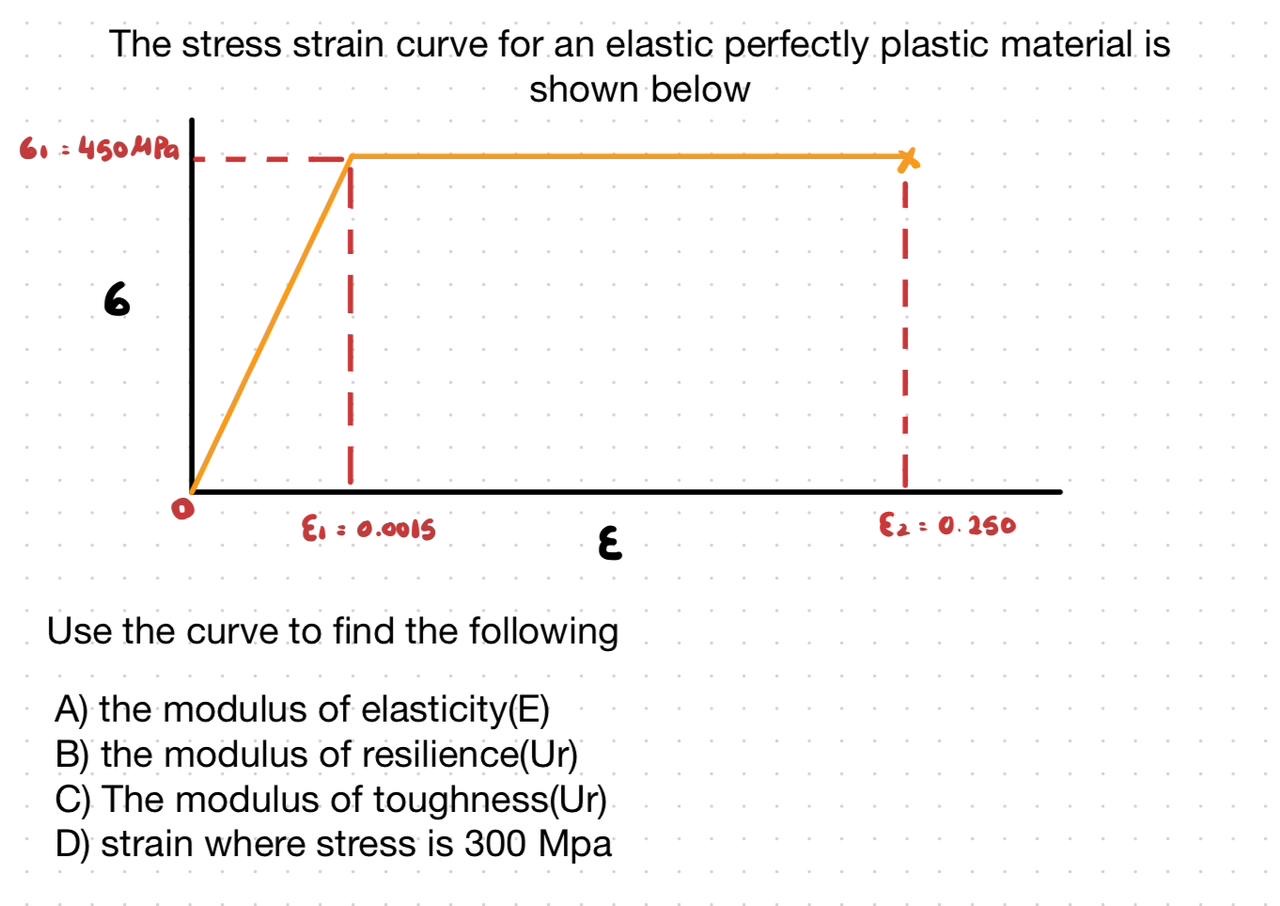 Solved The stress strain curve for an elastic perfectly | Chegg.com