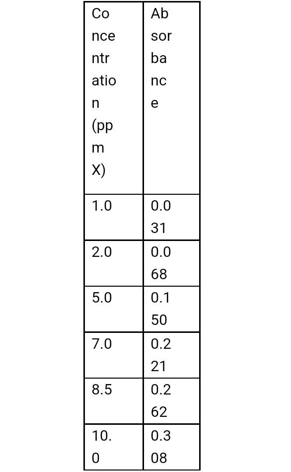 Solved A Uv Vis Molecular Absorption Spectrometric
