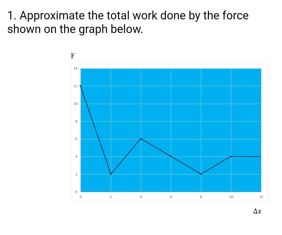 Solved 1. Approximate the total work done by the force shown | Chegg.com