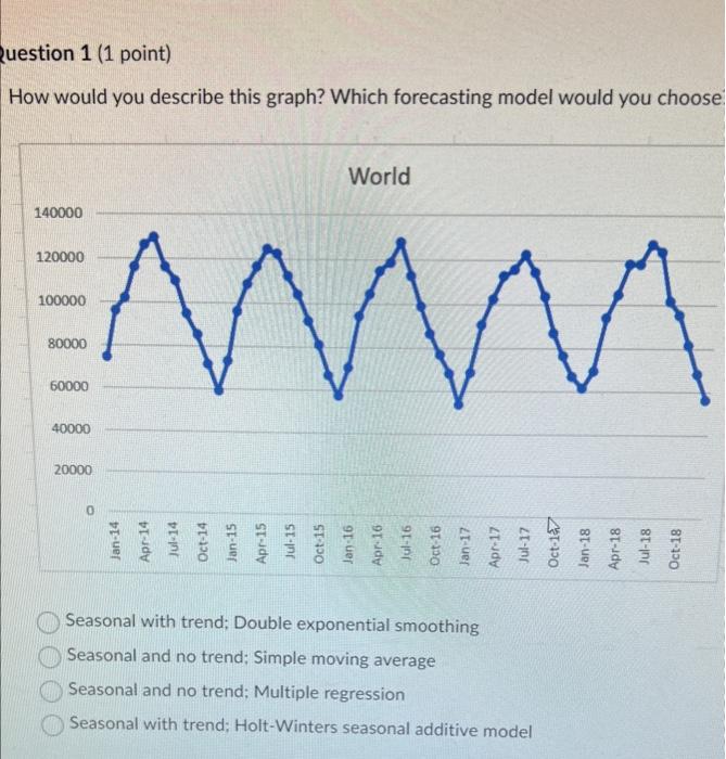 Solved How would you describe this graph? Which forecasting | Chegg.com