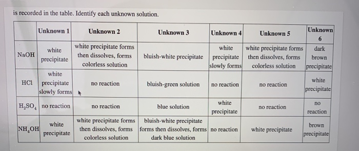 Solved Select the color of the solid that forms when | Chegg.com