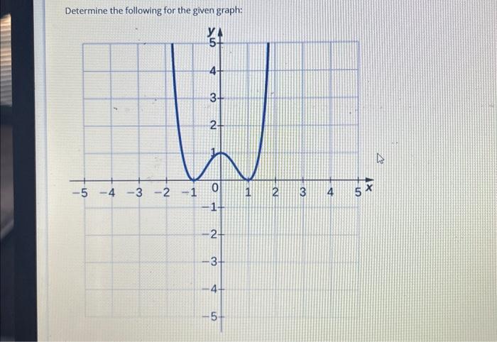Determine the following for the given graph: | Chegg.com