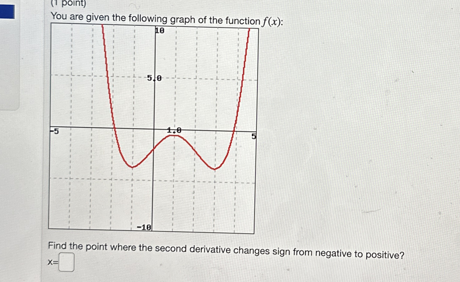 Solved (I point)You are given the following graph of the | Chegg.com