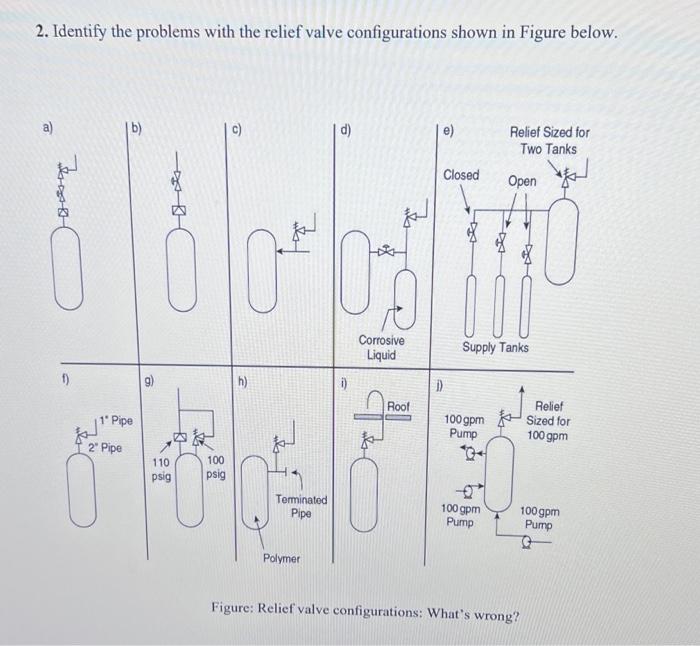 Solved 2. Identify the problems with the relief valve | Chegg.com