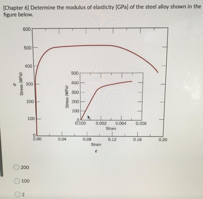 Solved [Chapter 6] Determine the modulus of elasticity (GPa) | Chegg.com