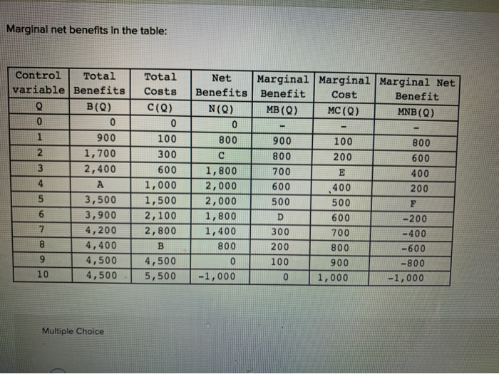 Solved Marginal net benefits in the table: الانما Control | Chegg.com