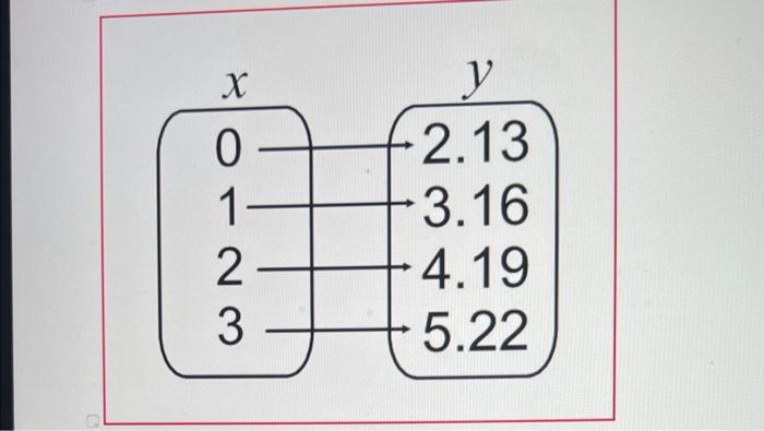 Solved Which of the following mappings represent a function | Chegg.com