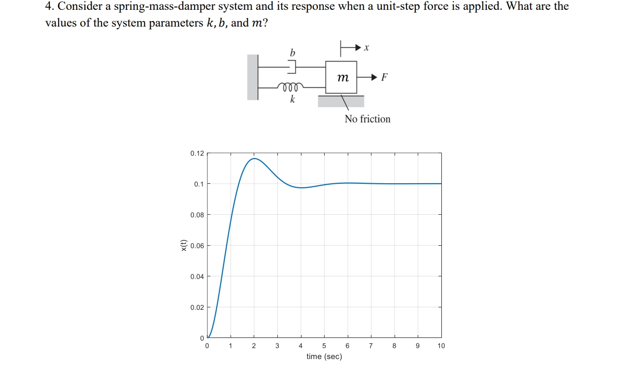Solved Consider a spring-mass-damper system and its response | Chegg.com