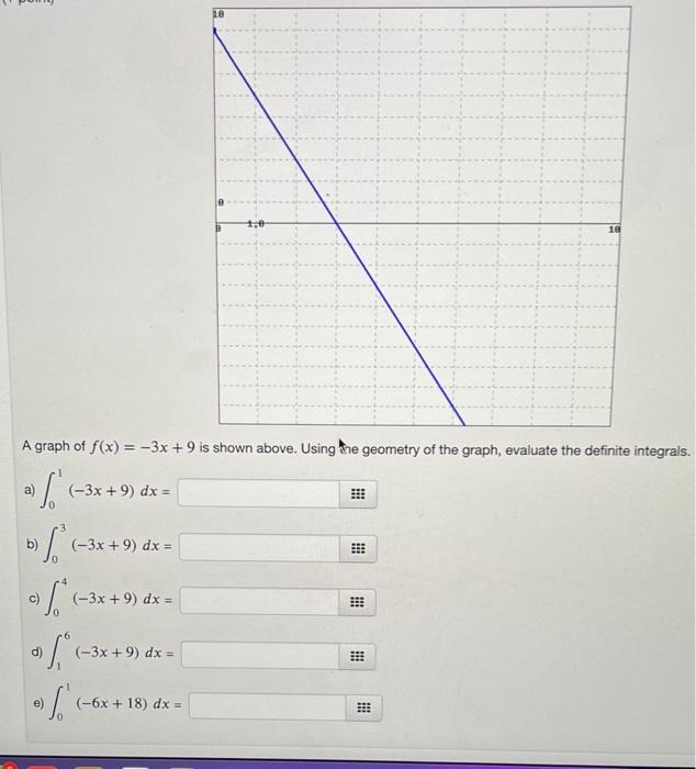 Solved A graph of f(x)=−3x+9 is shown above. Using the | Chegg.com