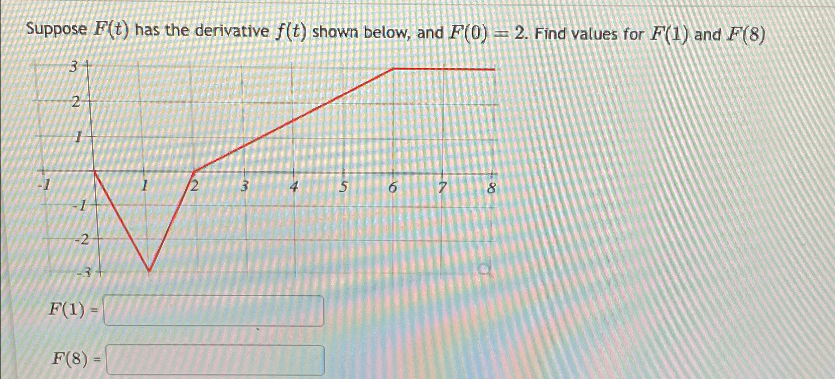 Solved Suppose F(t) ﻿has the derivative f(t) ﻿shown below, | Chegg.com