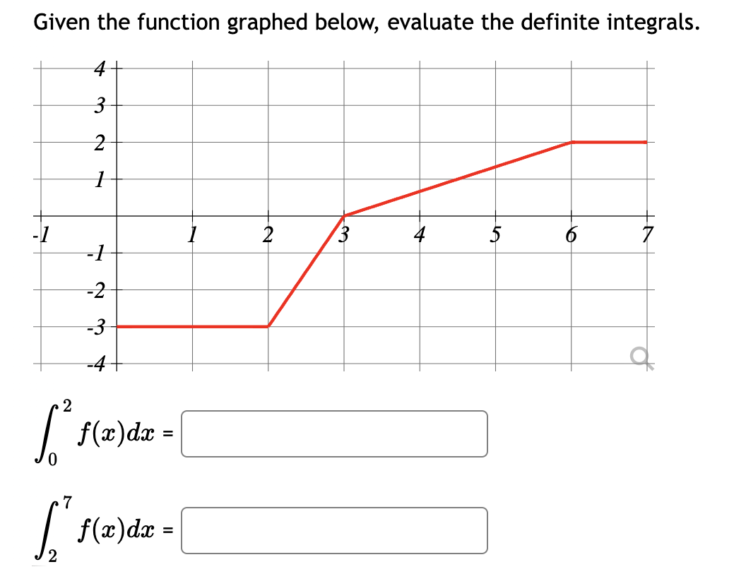 Solved Given the function graphed below, evaluate the | Chegg.com