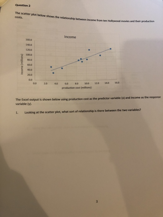 Solved The scatter plot below shows the relationship between | Chegg.com