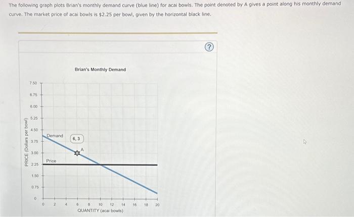 Solved The following graph plots Brian's monthly demand | Chegg.com