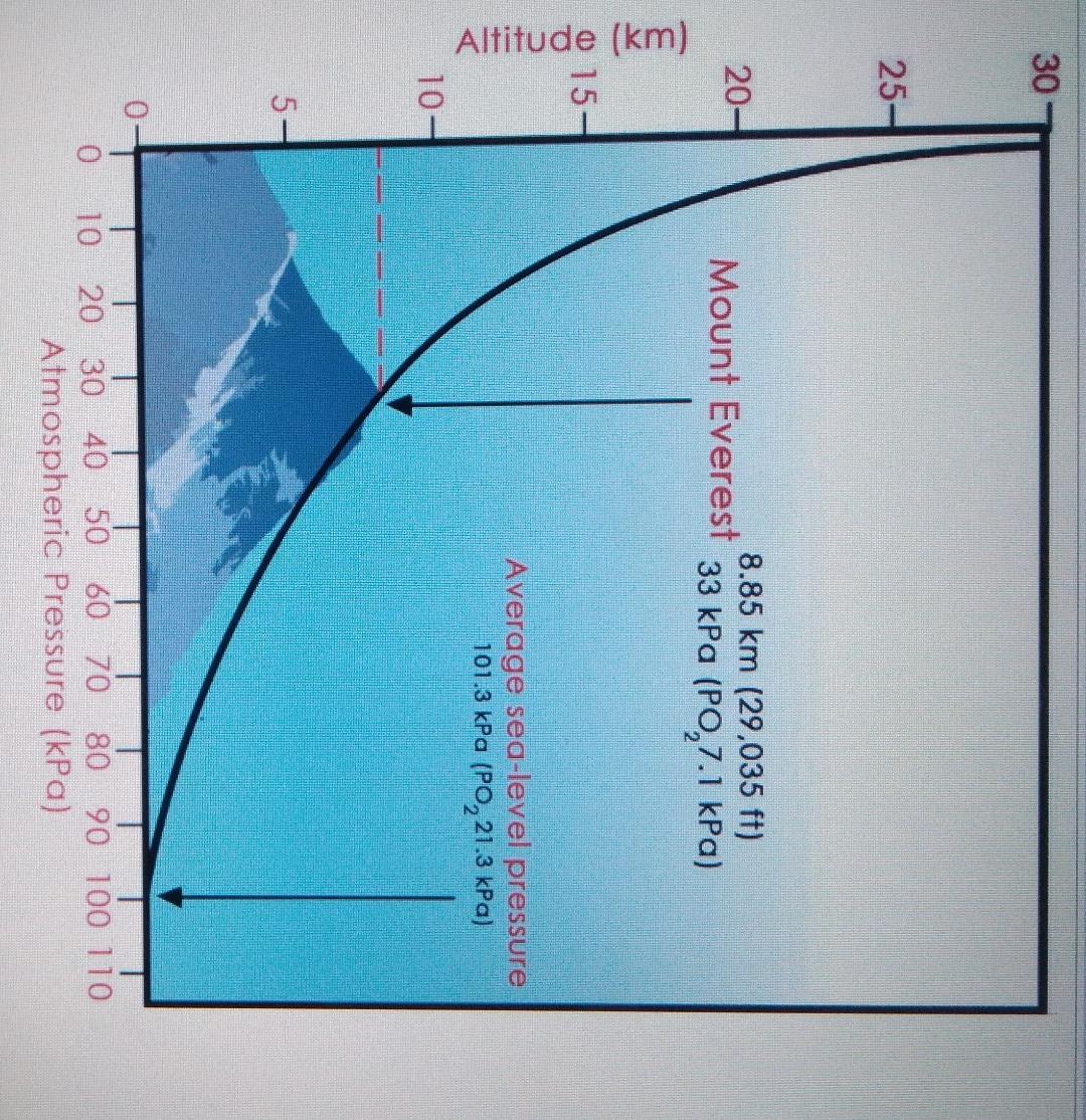 Solved This image shows that air pressure decreases as | Chegg.com