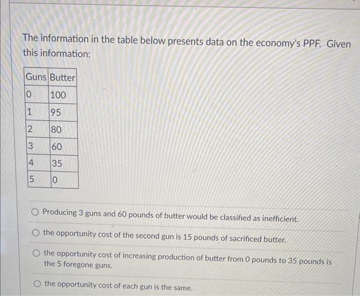 Solved The information in the table below presents data on | Chegg.com