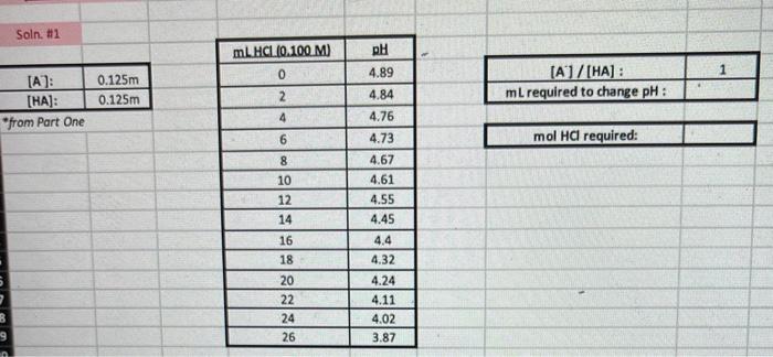 Solved Soln. #1 mL HCL (0.100 M) pH 4.89 0 0.125m 0.125m | Chegg.com