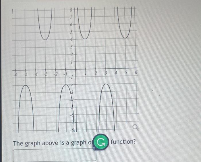 Solved The graph above is a graph of ( ) function? | Chegg.com