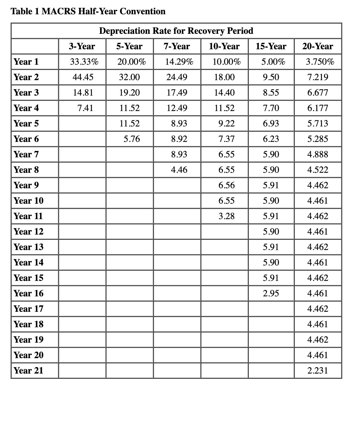 Solved Table 1 ﻿MACRS Half-Year Convention | Chegg.com