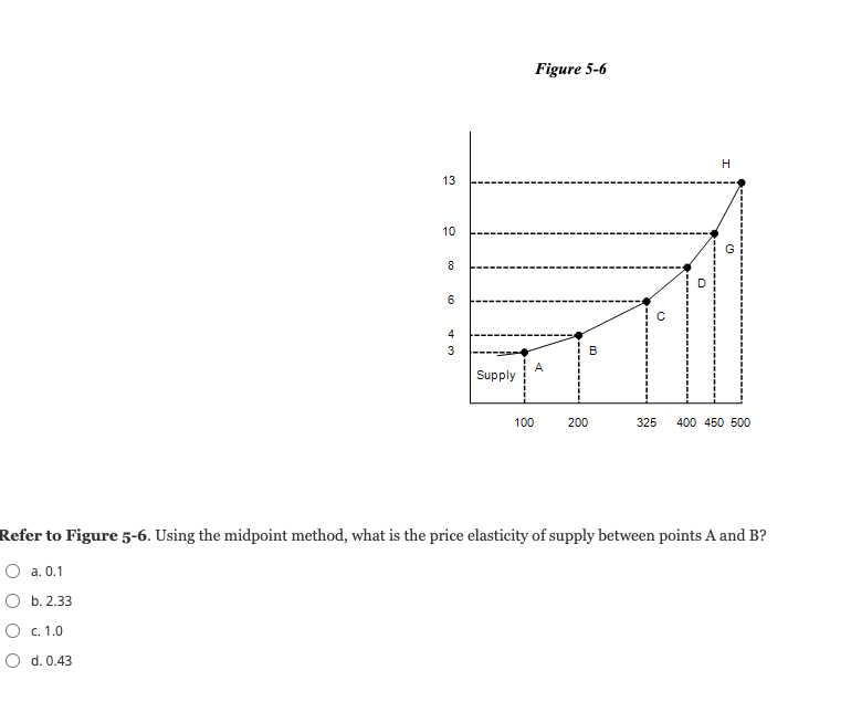 Solved Figure 5-6Refer to Figure 5-6. ﻿Using the midpoint | Chegg.com