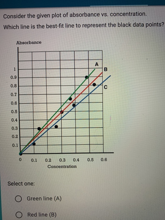 Solved: Consider The Given Plot Of Absorbance Vs. Concentr... | Chegg.com