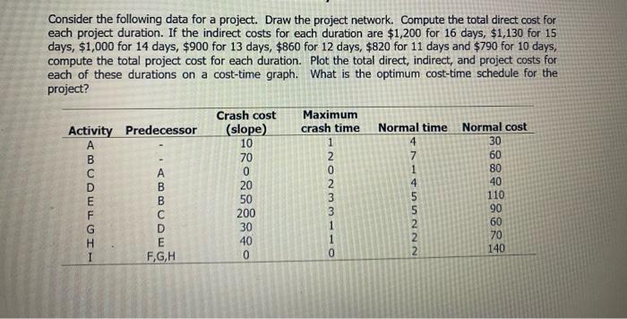 Solved Consider the following data for a project. Draw the | Chegg.com