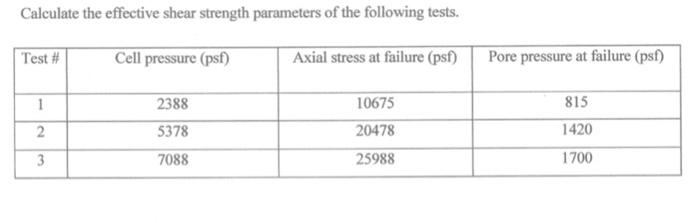 Solved Calculate the effective shear strength parameters of | Chegg.com