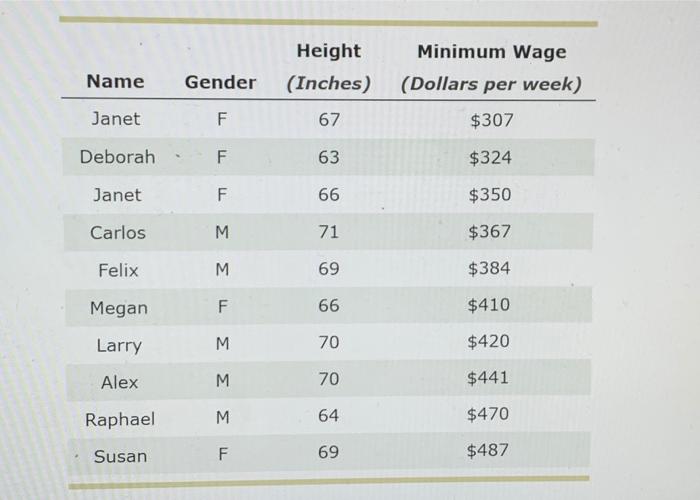 Solved The following table lists the name, gender, height, | Chegg.com